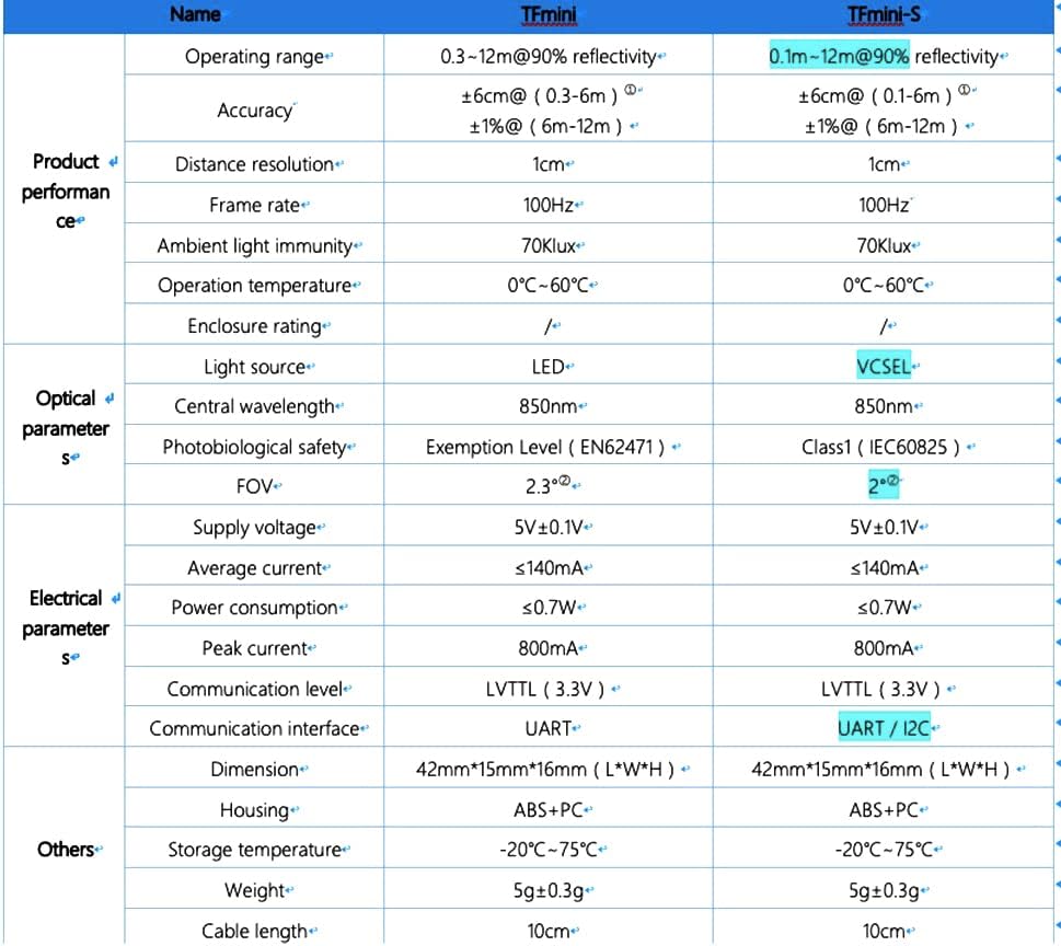 Benewake TFmini-S LiDAR Sensor - 0.1-12m Range, UART/I2C, 4.5–6V for Arduino/Pixhawk – Meshnology