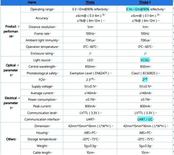 Benewake TFmini-S LiDAR Sensor - 0.1-12m Range, UART/I2C, 4.5–6V for Arduino/Pixhawk – Meshnology