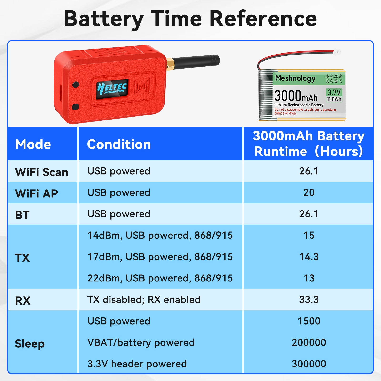 N35 - ESP32 LoRa V3 Board Kit - 863~928MHz Antenna, 3000mAh Battery, C ...